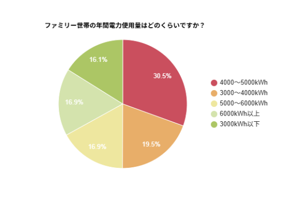 【関東の電力使用量調査】ファミリー世帯の約30％が年間4000～5000kWh使用｜季節別データも公開｜PressWalker