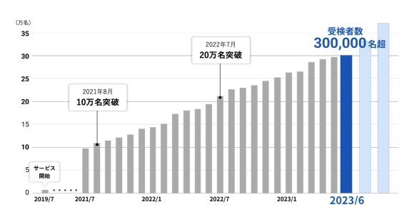 受検者数30万人を突破！ChatGPTの普及などAI時代に重要な【創造力】【共感力】を数値化する「デザイン思考テスト」の導入急増中｜PressWalker