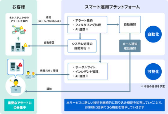 最短2ヵ月で導入！障害管理を効率化する「スマート運用プラットフォーム」を提供開始 ～三菱総研DCS・ユニリタ・フィックスポイント 3社連携サービス～｜PressWalker