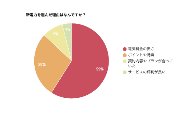 【アンケート調査】新電力を利用した約7割が満足と回答｜PressWalker