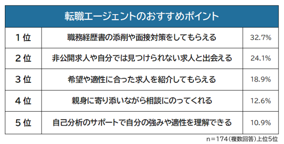【転職エージェントのおすすめポイントとイマイチなポイントランキング】経験者174人アンケート調査｜PressWalker