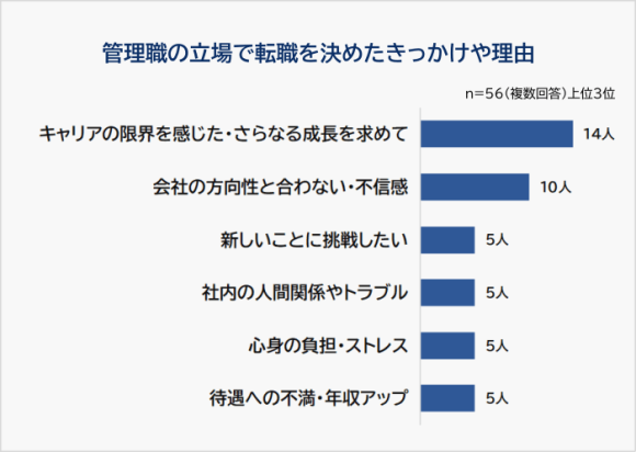 管理職の転職について経験者56人にアンケート調査｜PressWalker