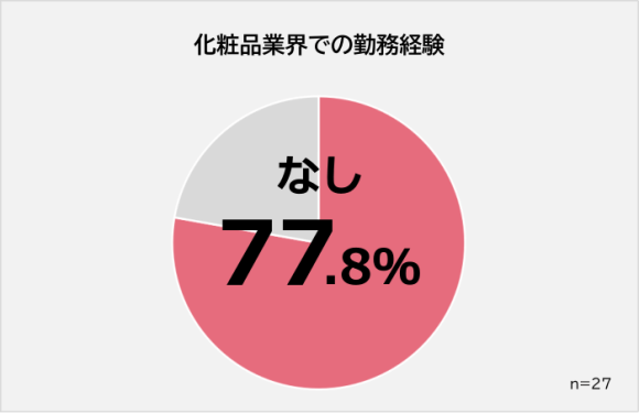 化粧品業界の転職について経験者27人にアンケート調査｜PressWalker